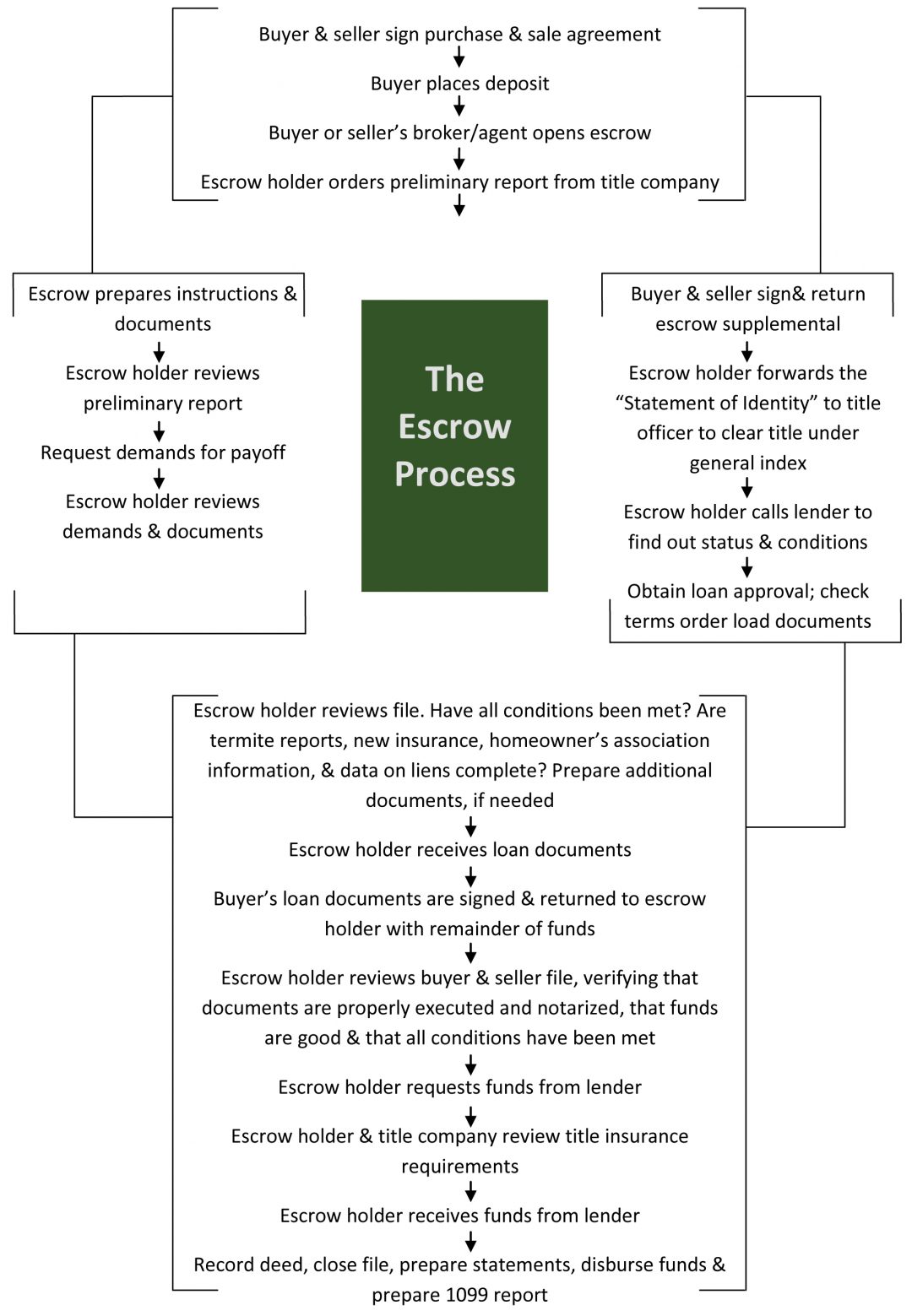 The Escrow Process - EscrowOne